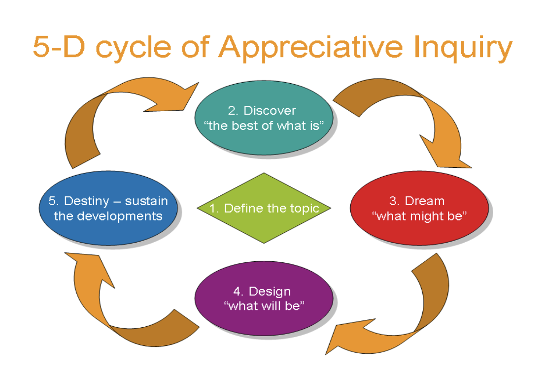 Appreciative Inquiry Etc - The Shu Box